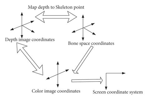 Kinect Transformation Diagram Of Each Coordinate System Download