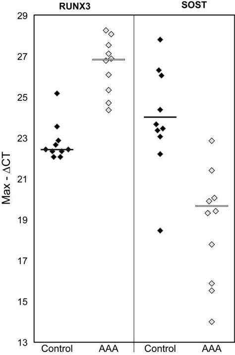 Q RT PCR Results For RUNX And SOST In AAAs N And Control Download Scientific Diagram
