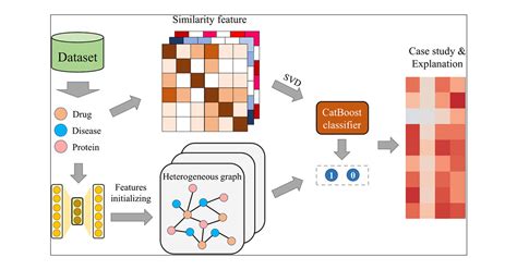 Sisgc A Drug Repositioning Prediction Model Based On Heterogeneous Simplifying Graph