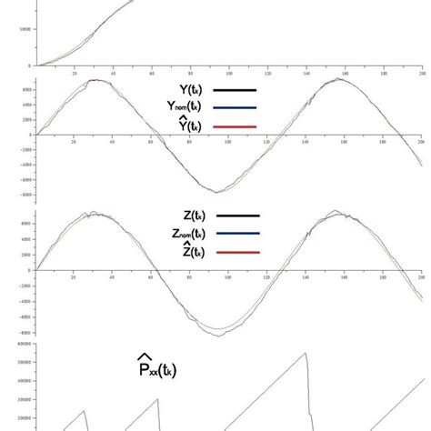 Angular Plus Velocity Control Dependence Of The Indicator Function Download Scientific