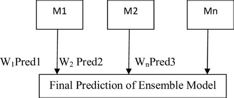 an optimized machine learning model for crop yield predication by