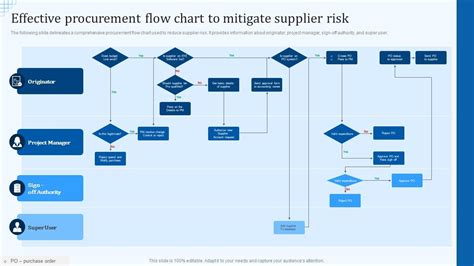 Effective Procurement Flow Chart To Mitigate Supplier Risk Ppt Template