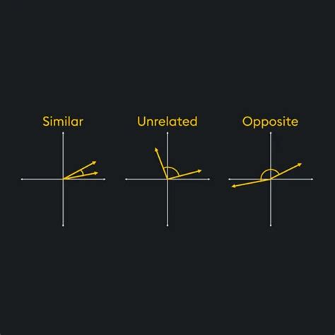 Cosine Similarity Insight AI