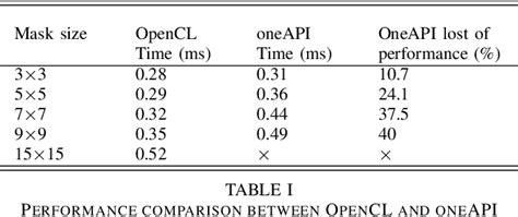 Table I From Fpga Implementation Of 2d Convolution Using Oneapi And