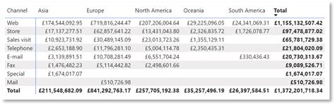 Power Bi Mistake Not Getting To Grips With Row And Filter Context
