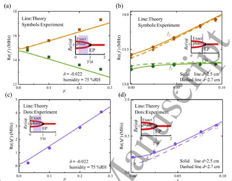 A The Real Parts Of Eigenfrequencies F2 Orange Line And Squares And