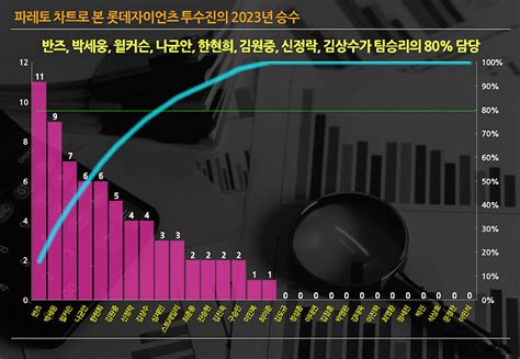 파레토 차트로 본 롯데자이언츠 투수진의 2023년 승수