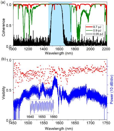 A Simulated Coherence For The Sc B Measured Spectrum At The Output