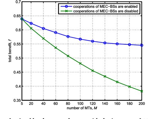 Figure 2 From Computation Offloading Based On Cooperations Of Mobile Edge Computing Enabled Base