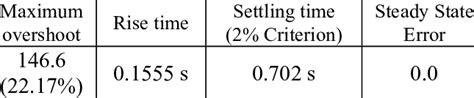 Performance Measures Of Rbfnn Controller Download Table