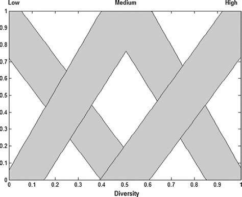 Input Diversity Of The Interval Type 2 Fuzzy System Download