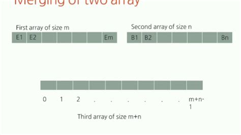 Merge Two Array Elements English Explanation Youtube