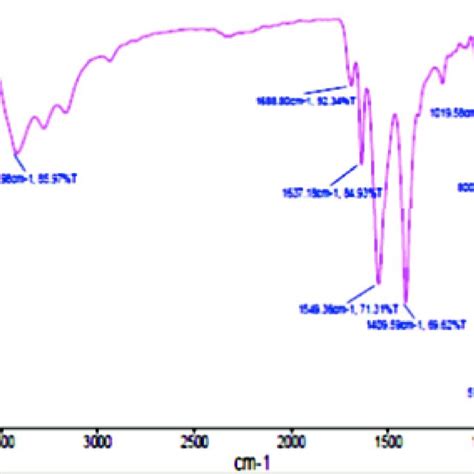 Ftir Spectra Of Repaglinide Hpmc Adducts Download Scientific Diagram