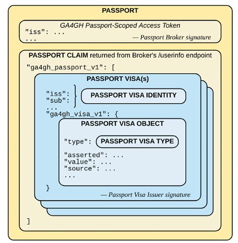 the composition of objects and tokens within a passport source [7