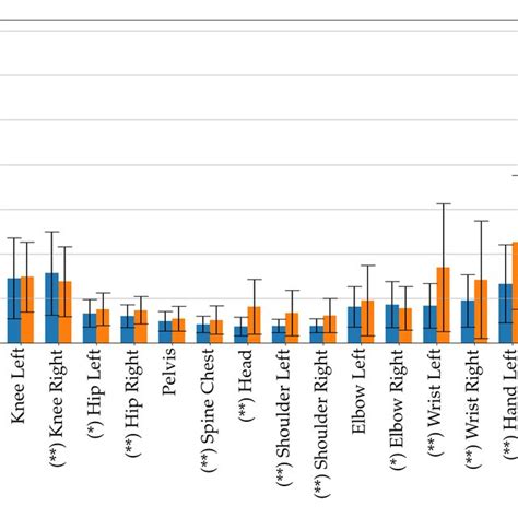Spatial Agreement Of The Microsoft Kinect V2 And Azure Kinect Cameras