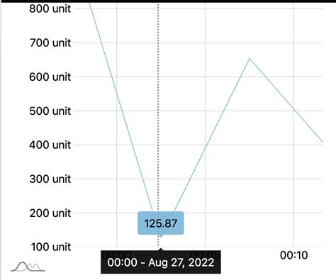 Grouping Logic Uses Local Timezone Rather Than The Provided Timezone · Issue 610 · Amcharts