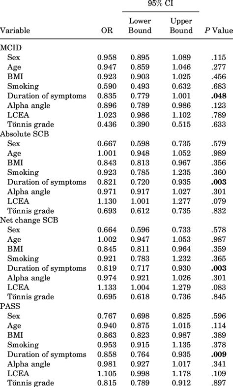 Logistic Regression Model For Mcid Scb And Pass A Download Scientific Diagram
