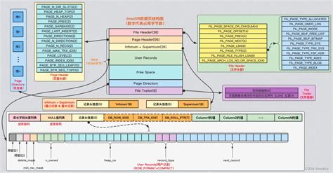 一文带你了解mysql之innodb 数据页结构 阿里云开发者社区