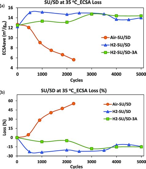 The Ecsa Degradation In Su Sd At 35 °c A Averaged Ecsa Values In The Download Scientific
