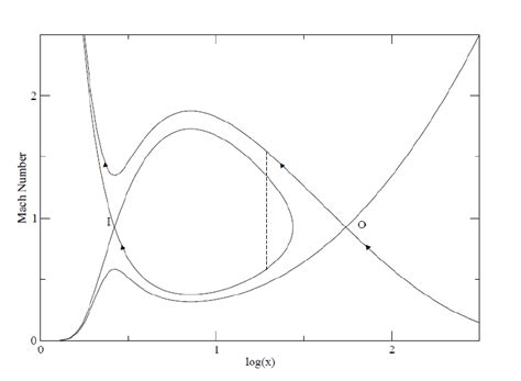 Variation Of Mach Number With Logarithmic Radial Distance X Is Plotted