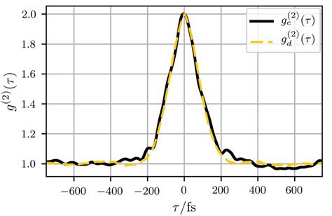Experimental Stationary Normalized Second Order Temporal Correlation
