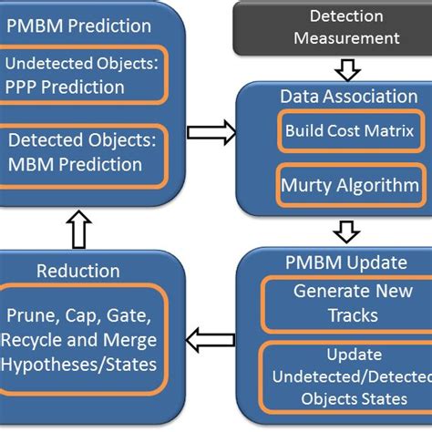 Non Convex Optimization We Utilize Stochastic Gradient Descent To Find Download Scientific