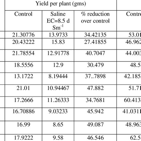 Effect Of Salinity On Grain Yield Per Plant And Flag Leaf Area Of