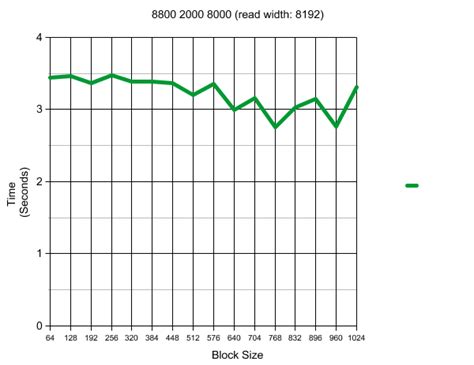Cuda Gpgpu Block Sizes Effect On Program Performance Why Does My