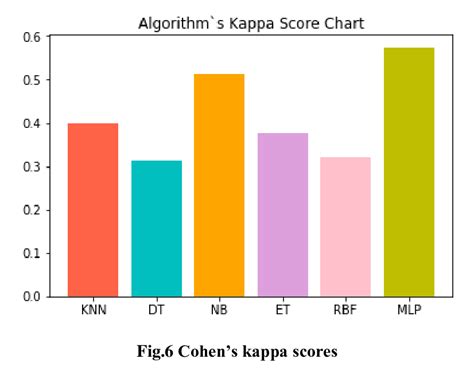 we can clearly see that the multilayer perceptron algorithm has the