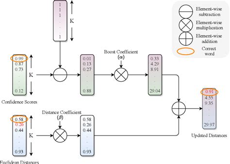 Improving Word Recognition Using Multiple Hypotheses And Deep Embeddings