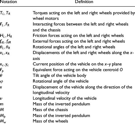 the parameters and variables of the two wheeled inverted pendulum