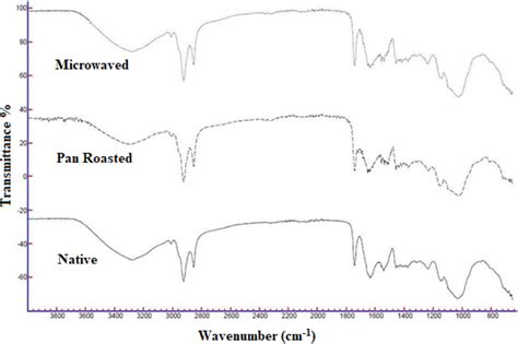 Spectral Analysis Obtained From Atr Ftir Download Scientific Diagram