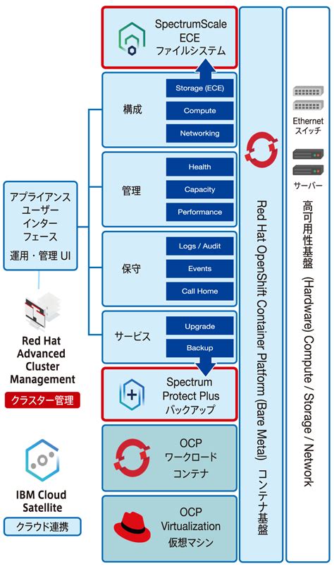 Ibm Spectrum Fusion Hci