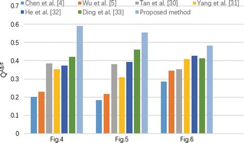 qab f from different fusion algorithms [color figure can be viewed at