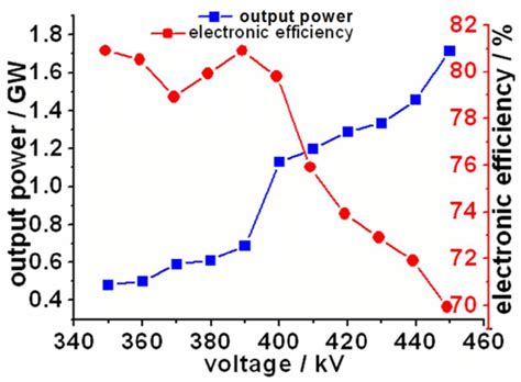 Pic Simulation Of The Output Power And Electronic Efficiency For The