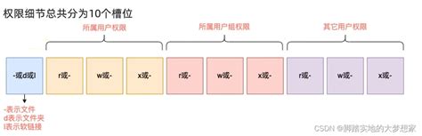 【linux】p4 Linux 权限 Chmod Chownlinux Chown R命令 Csdn博客