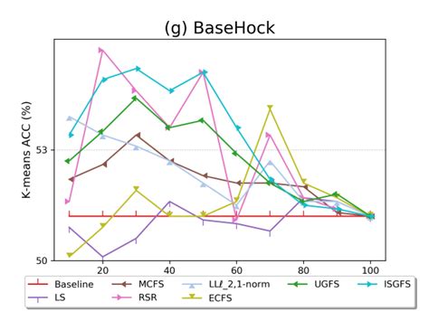 Acc Of Different Feature Selection Algorithms Over A Varied Number