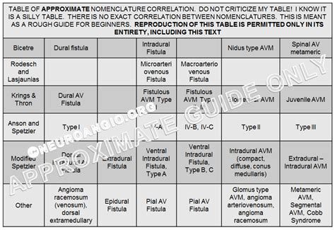 Spinal Intradural Pial Fistula