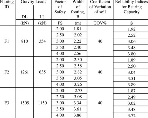 20 Effect Of Factor Of Safety On The Reliability Against Bearing Download Table
