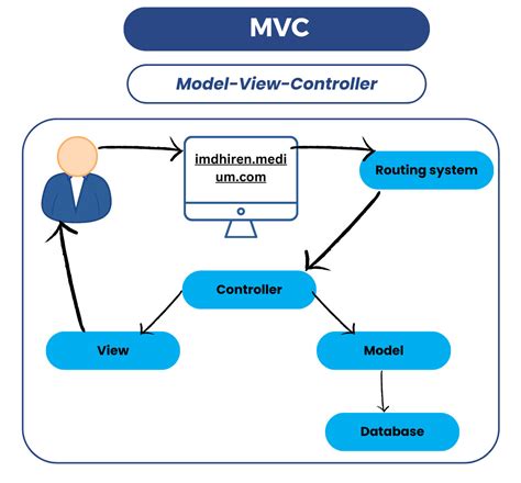 Best Mvc Dot Net Developer Certification Courses In Navi Mumbai Learn