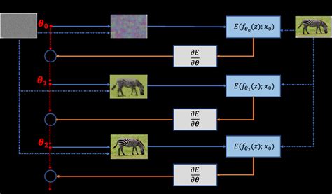 Illustration Of Different Iterations Of Untrained Neural Network Priors Download Scientific