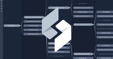 Swimlane Automate Threatgrid Investigation And Response With…