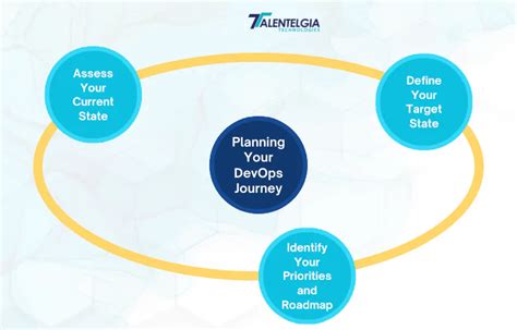 Devops In Software Development