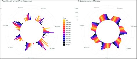 Temporal Distribution Of Tweets Geo Tagged In Leicester About Nandos