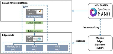 mobile edge platform interaction with the cloud native platform