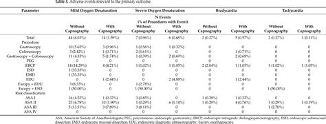 Table 3 From Patient Safety During Propofol Sedation Before And After