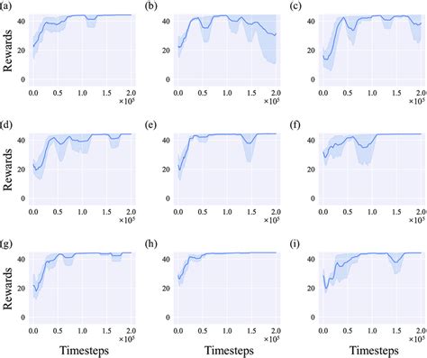 Evolution Of The Cumulative Reward During Training For Different