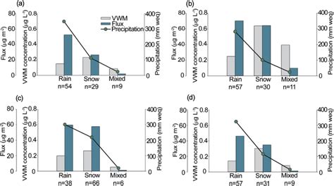 Precipitation Amount And The Vwm Concentration And Flux Of Sn At Each