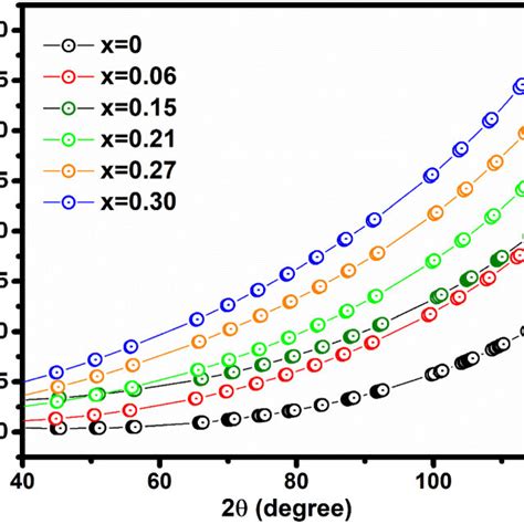 X Ray Diffraction Peak Width Full Width At Half Maxima I E Fwhm