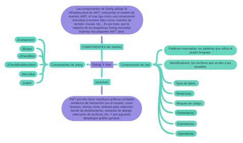 Swing Y Awt Coggle Diagram